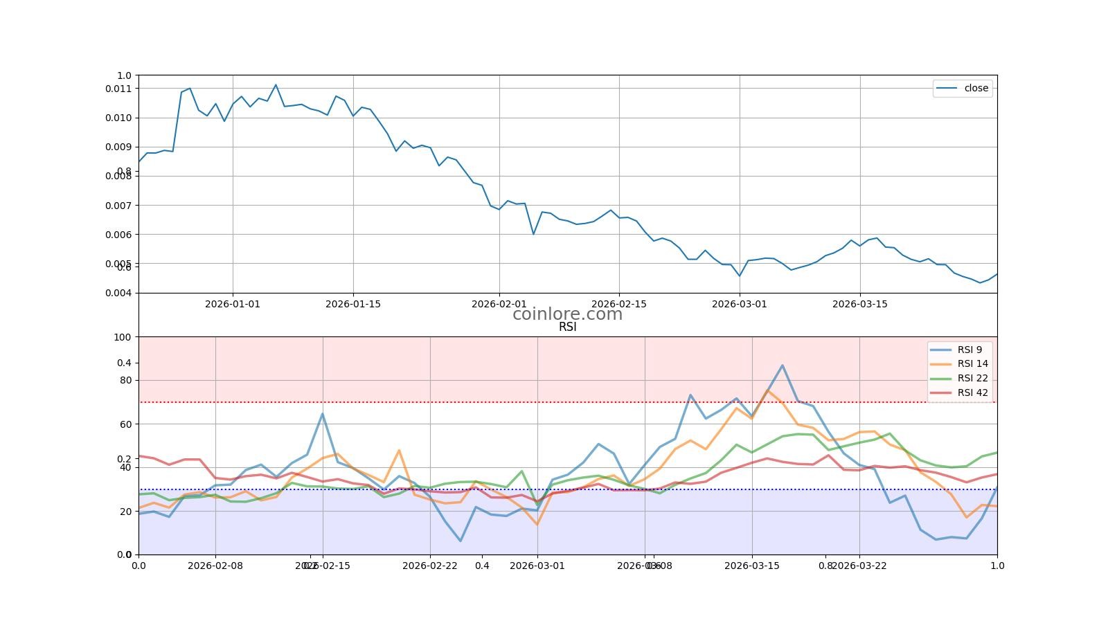 TrueFi RSI indicator
