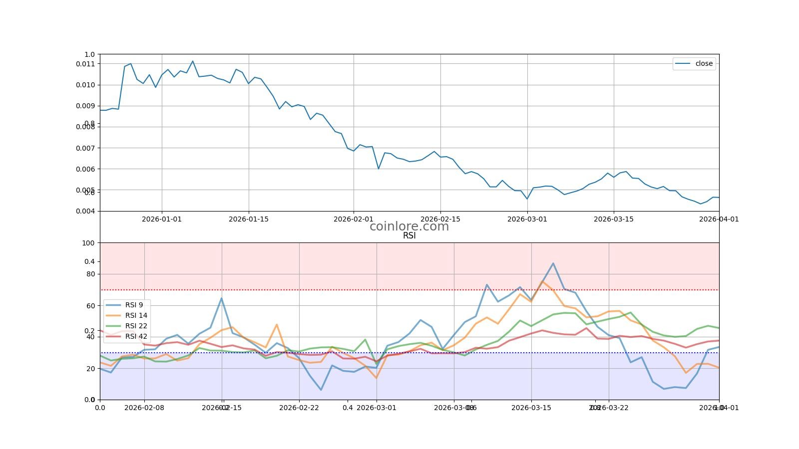 TrueFi RSI indicator