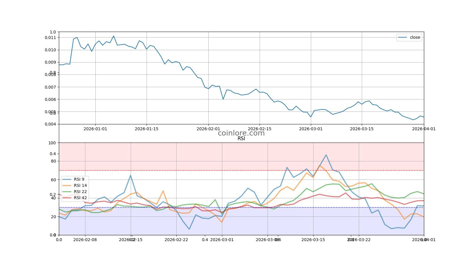 TrueFi RSI indicator