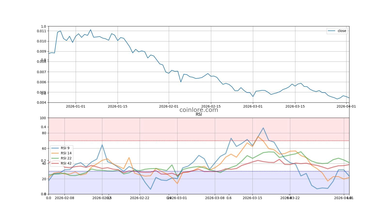 TrueFi RSI indicator
