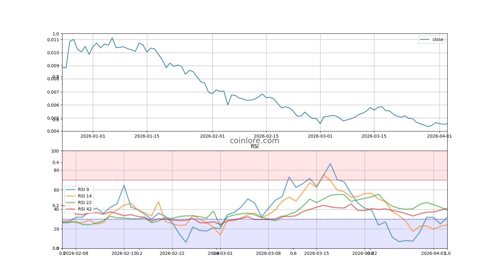 TrueFi RSI indicator