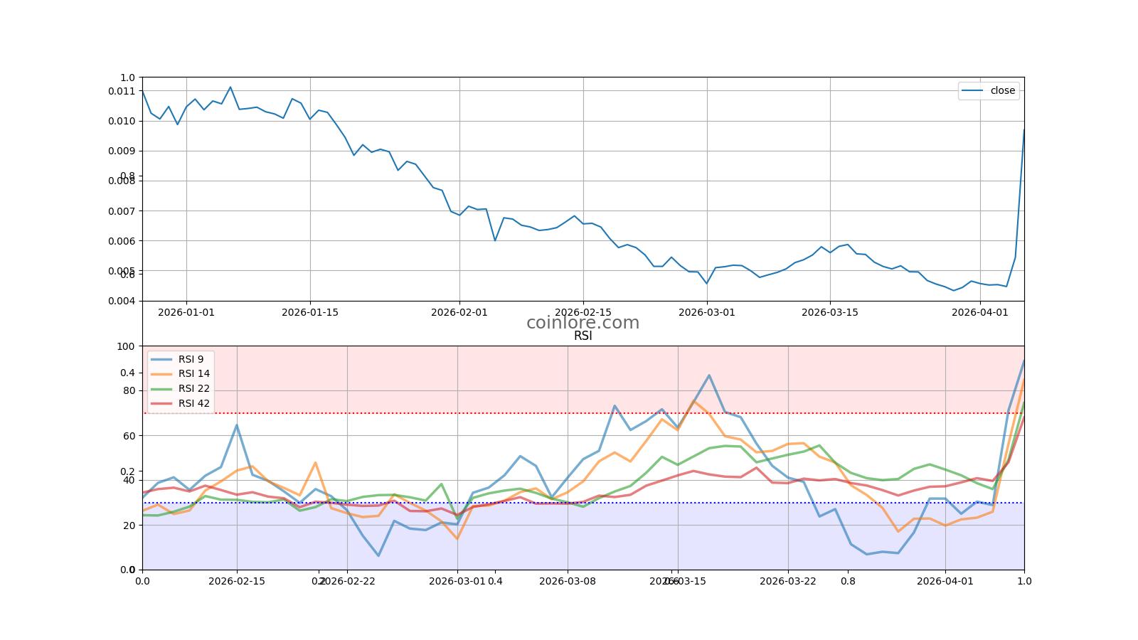 TrueFi RSI indicator