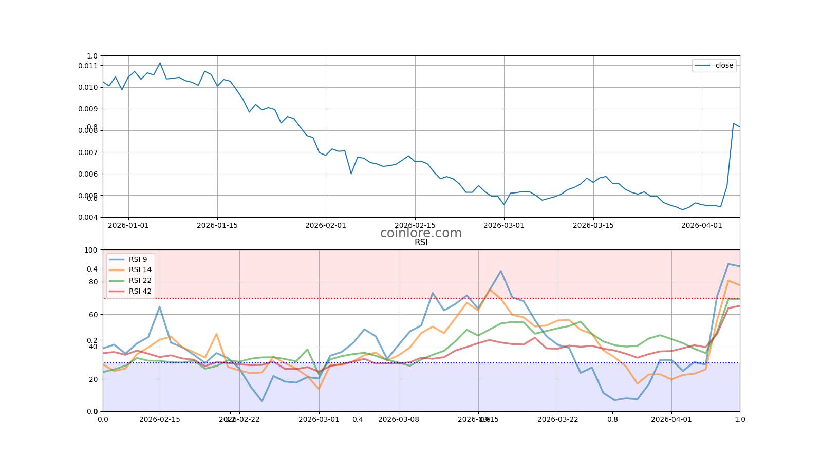 TrueFi RSI indicator