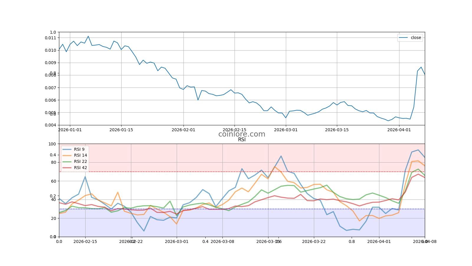 TrueFi RSI indicator