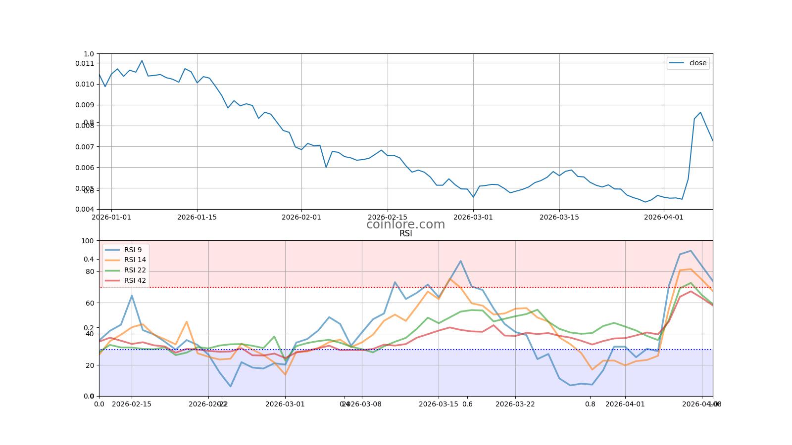 TrueFi RSI indicator