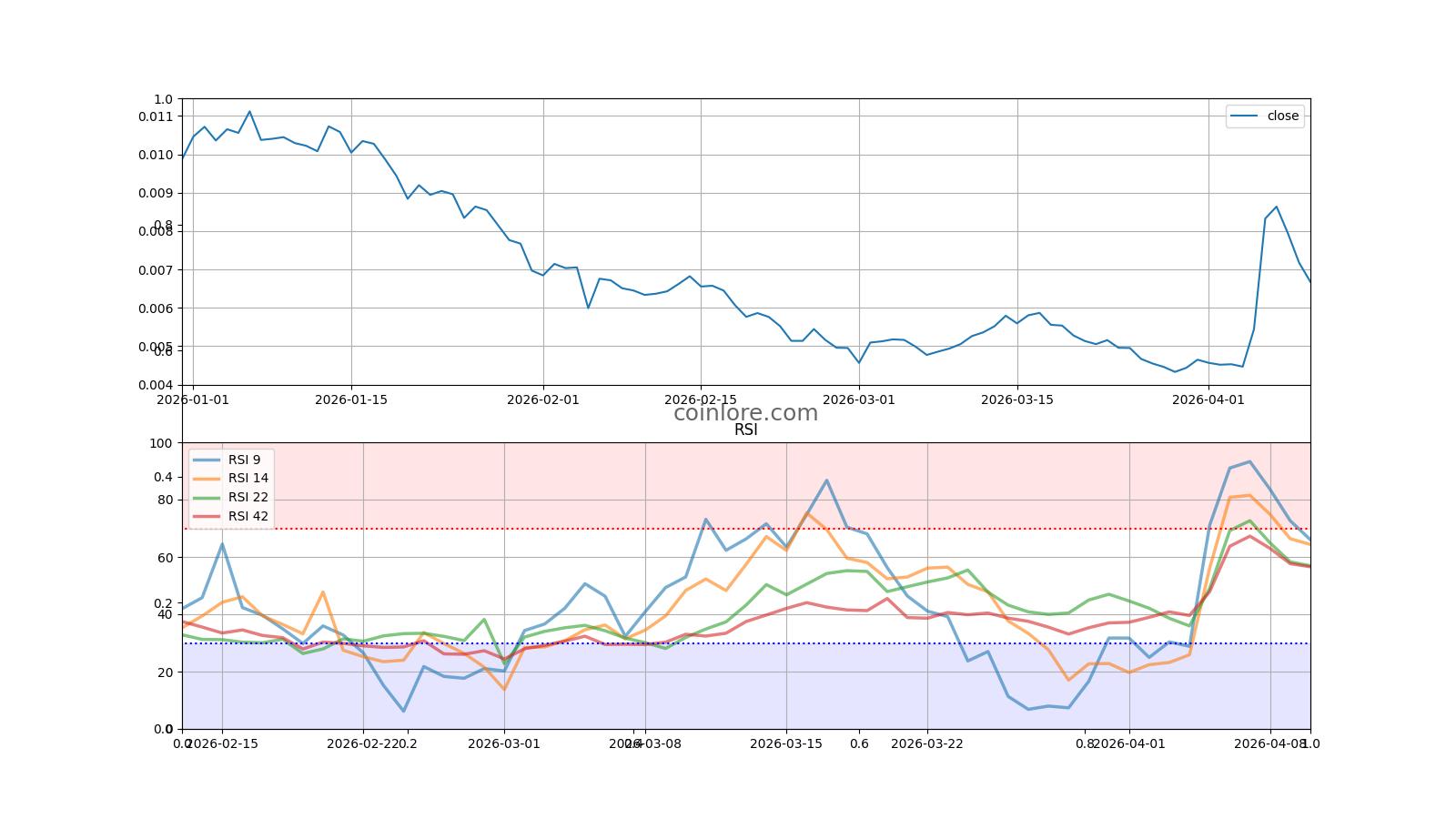 TrueFi RSI indicator