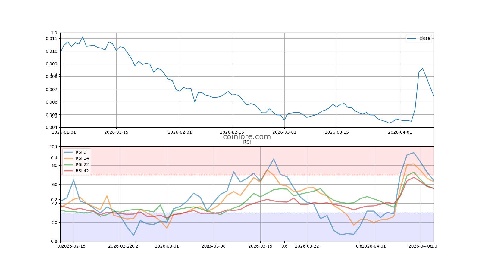 TrueFi RSI indicator