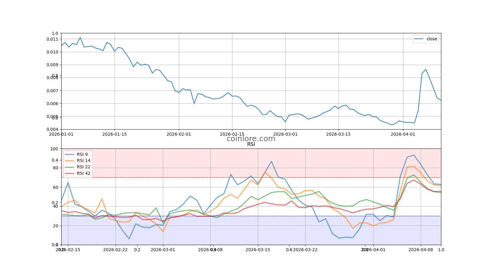 TrueFi RSI indicator