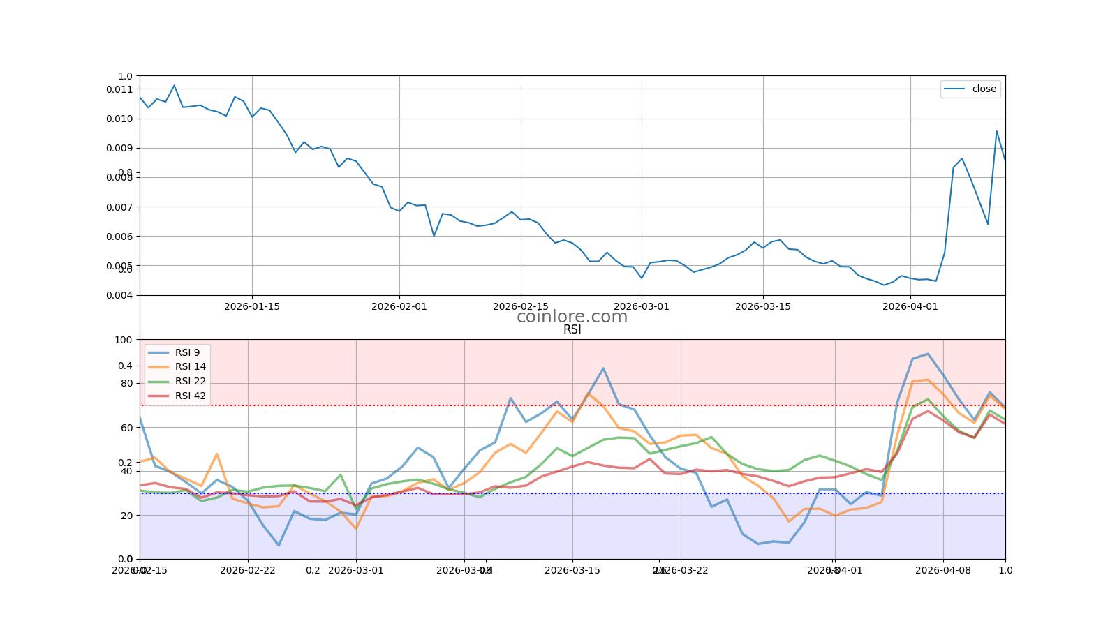 TrueFi RSI indicator