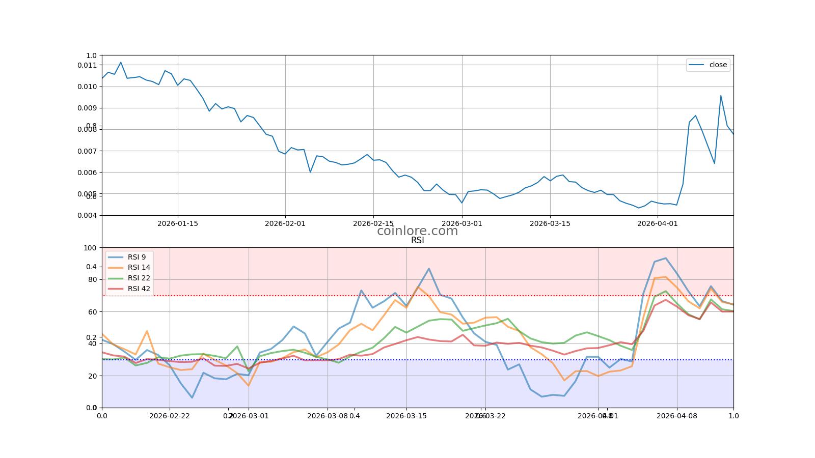 TrueFi RSI indicator