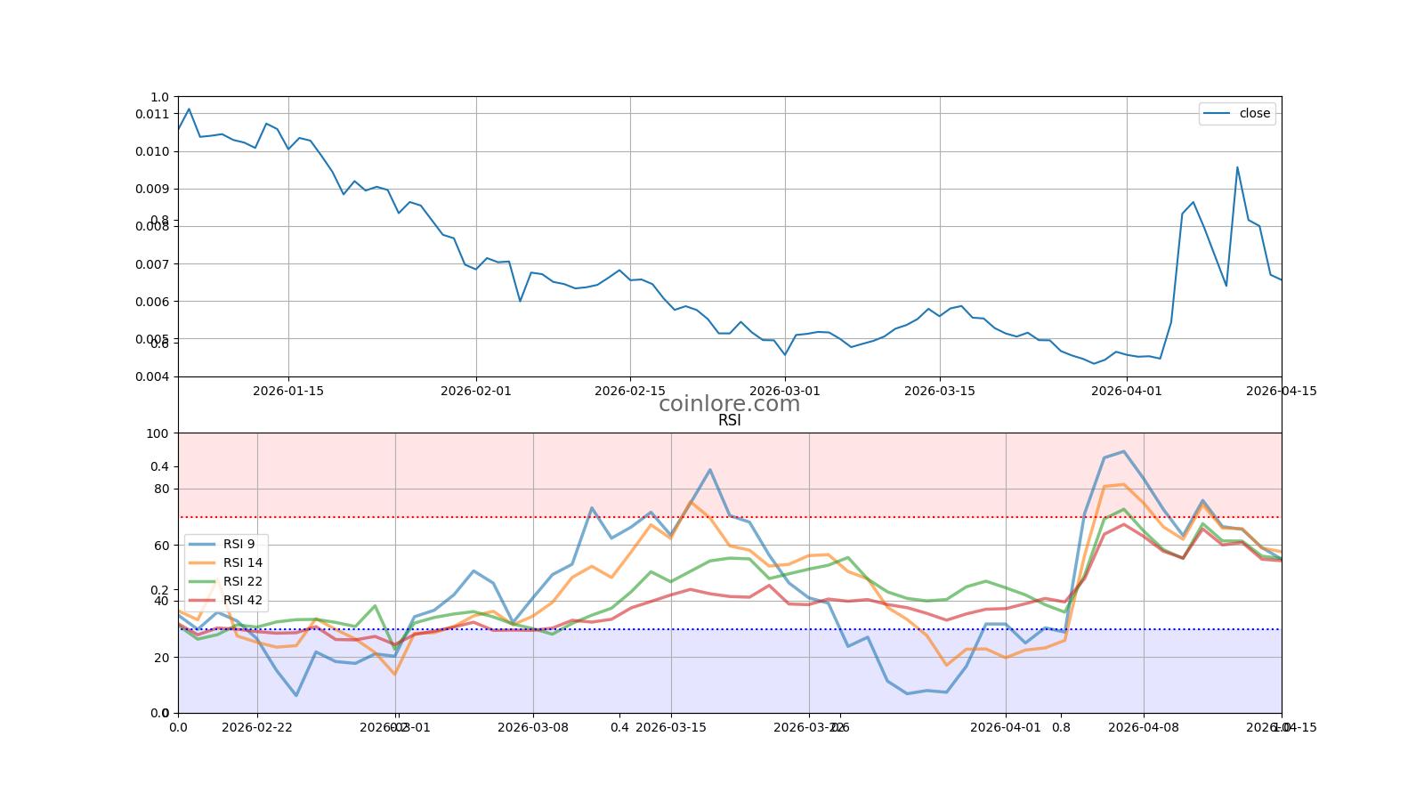 TrueFi RSI indicator