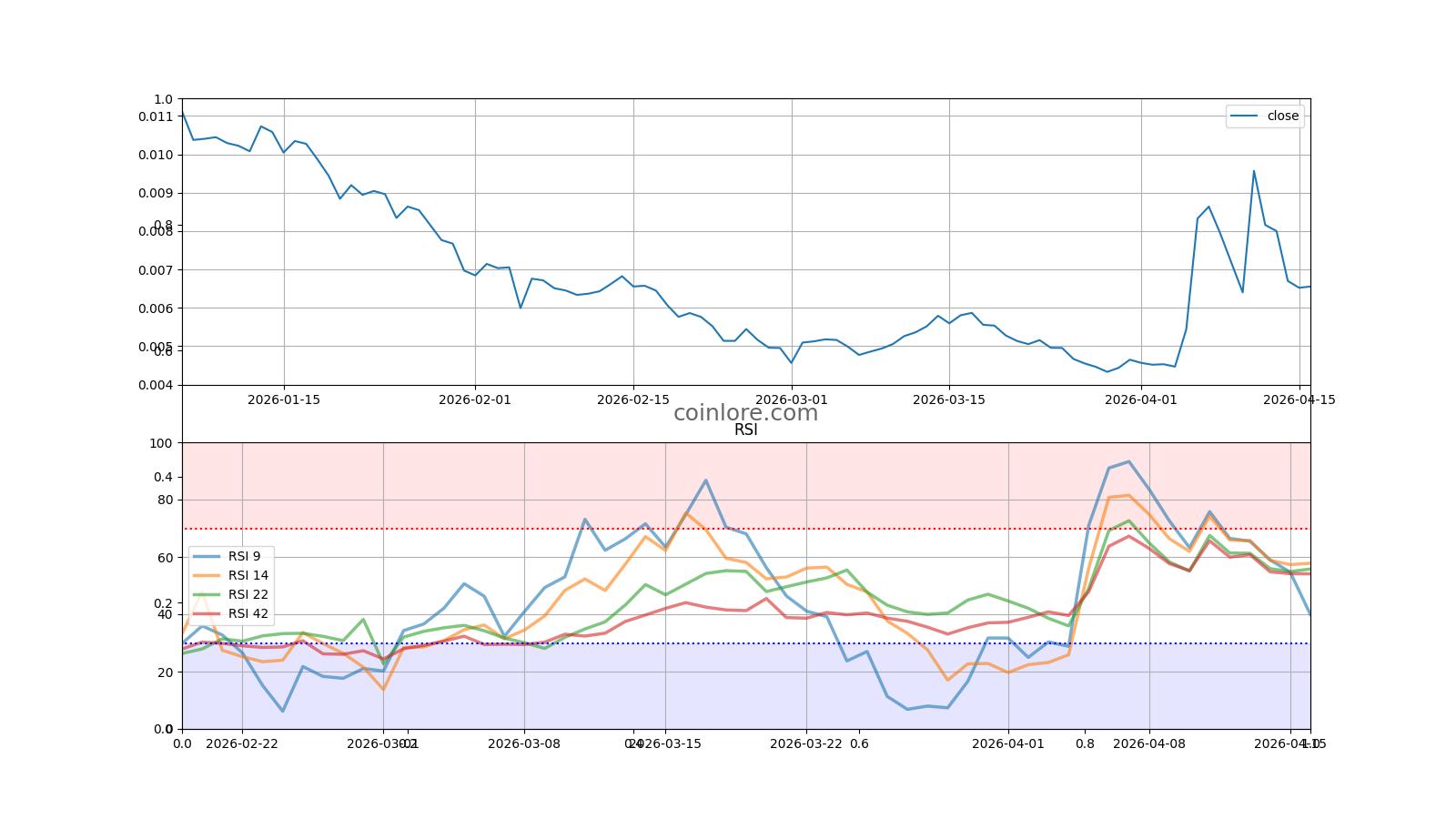 TrueFi RSI indicator