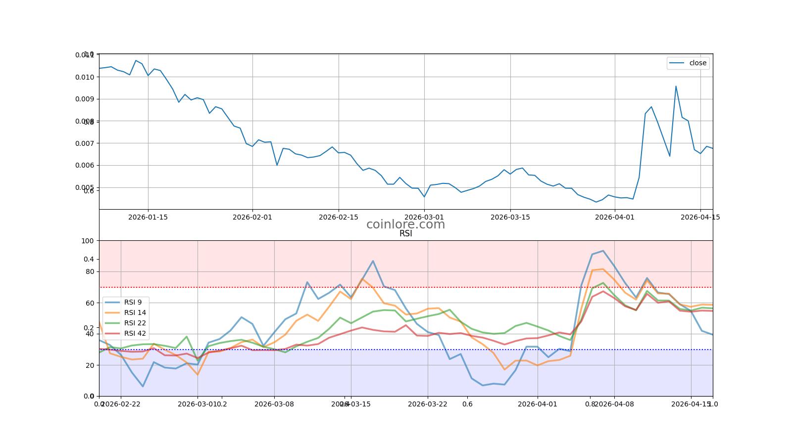 TrueFi RSI indicator