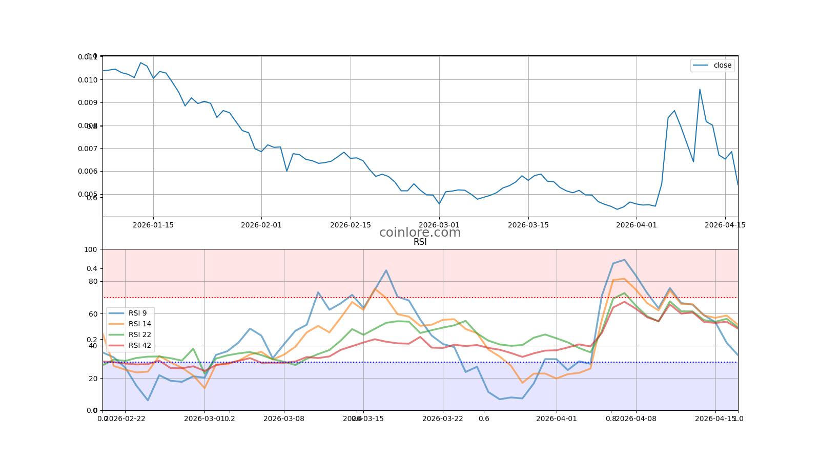 TrueFi RSI indicator