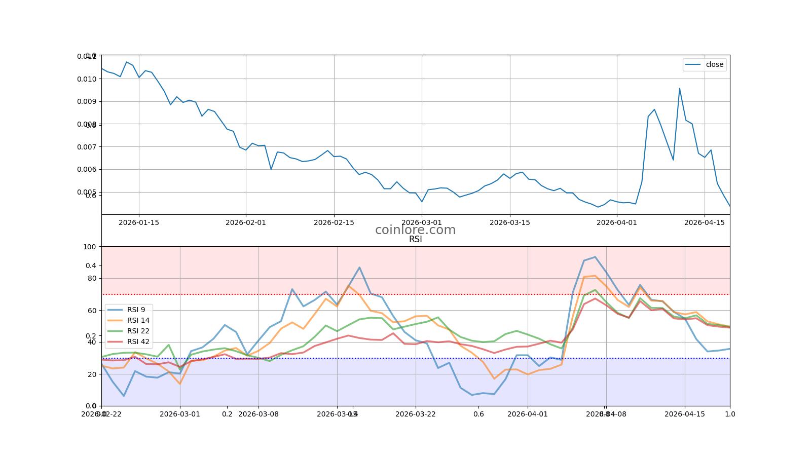 TrueFi RSI indicator