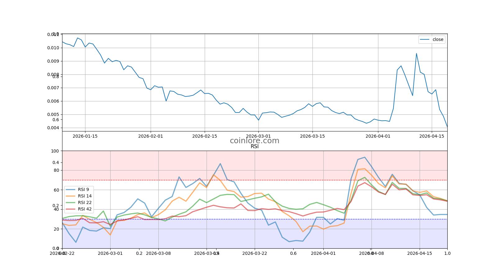 TrueFi RSI indicator