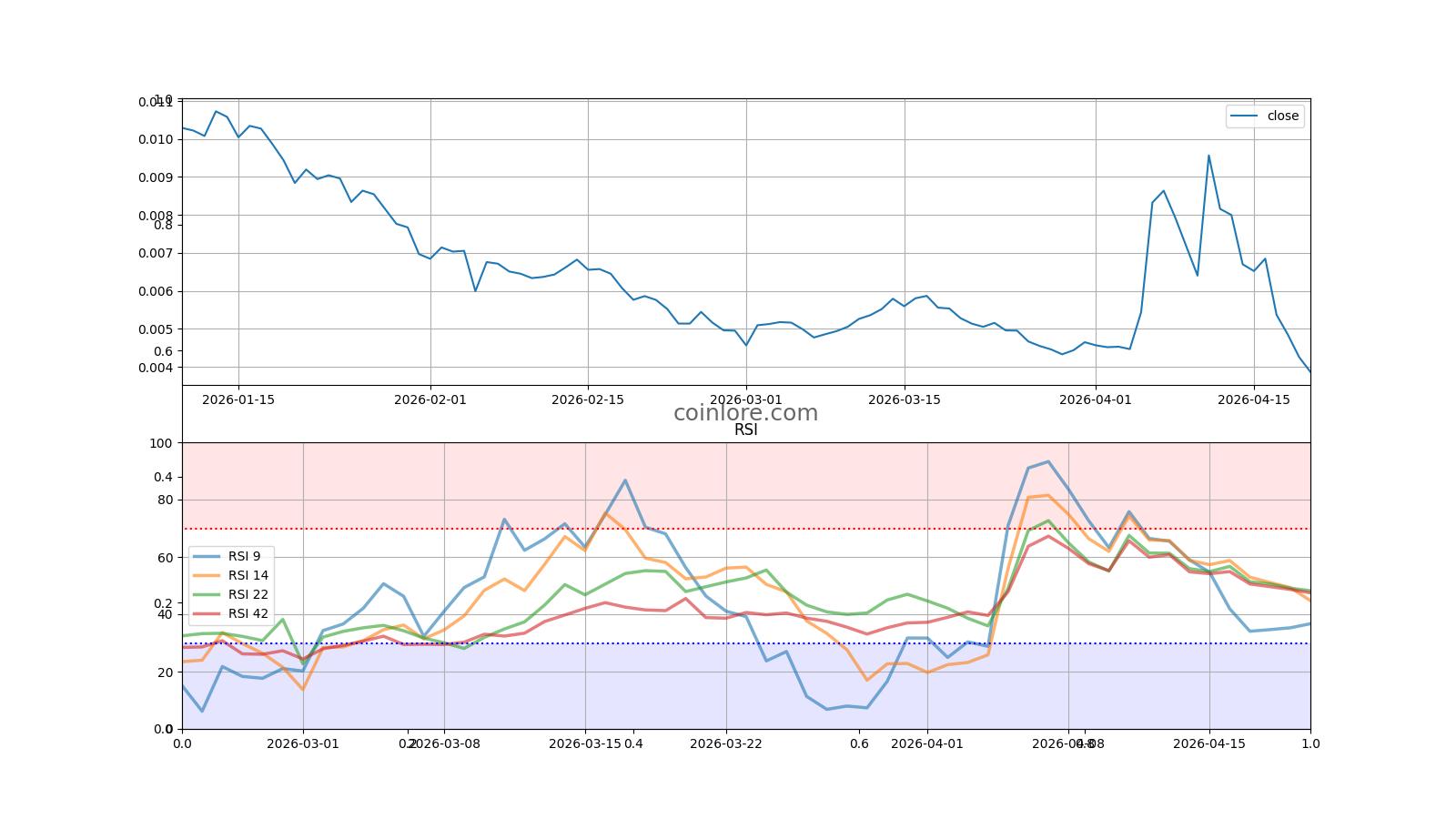 TrueFi RSI indicator