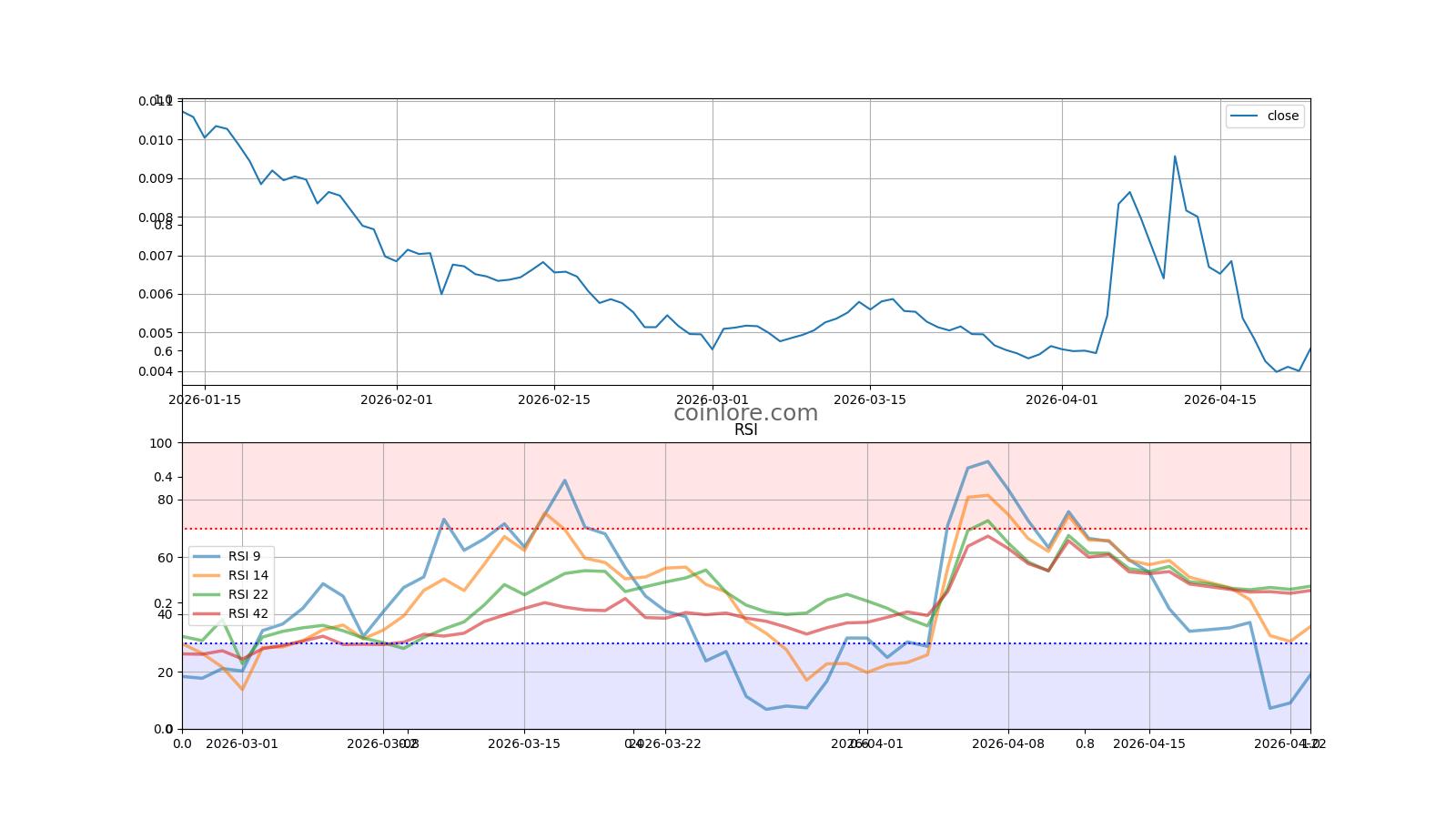TrueFi RSI indicator