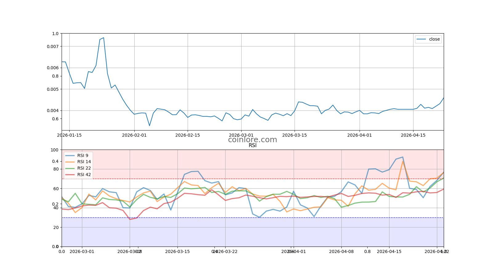 Truflation RSI indicator