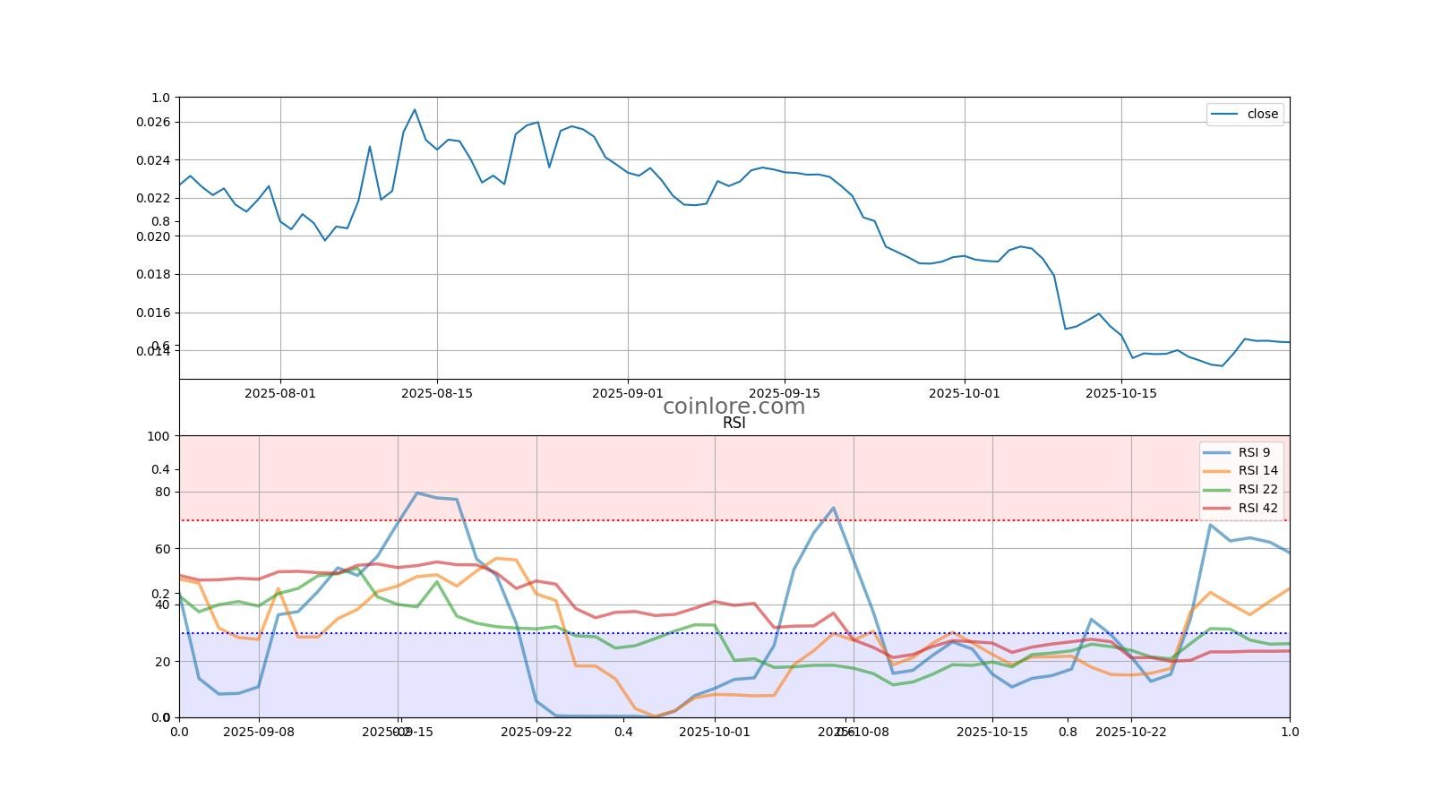 Truflation RSI indicator
