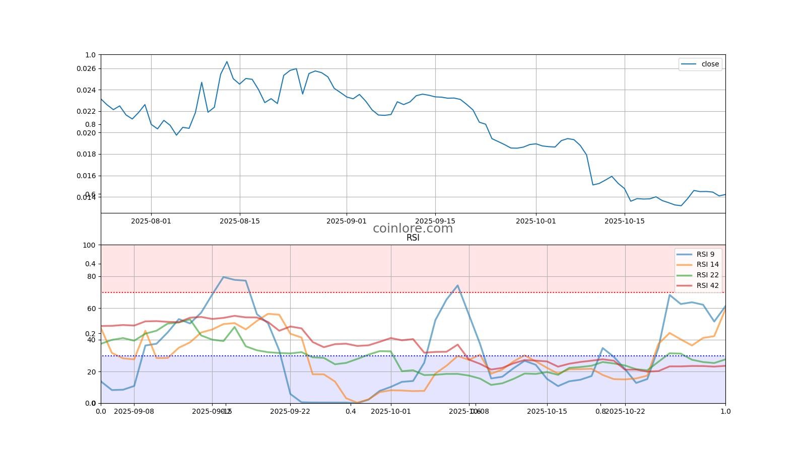 Truflation RSI indicator