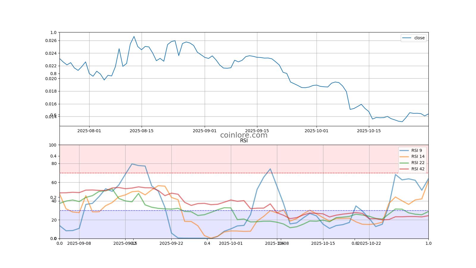 Truflation RSI indicator