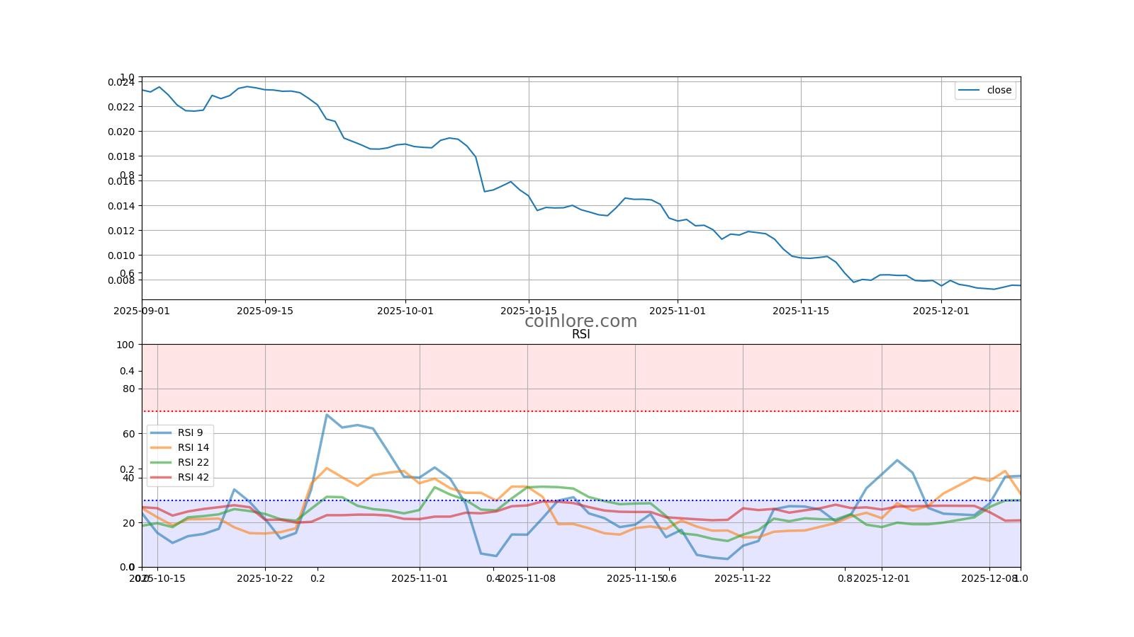 Truflation RSI indicator