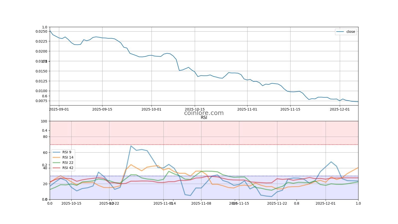 Truflation RSI indicator