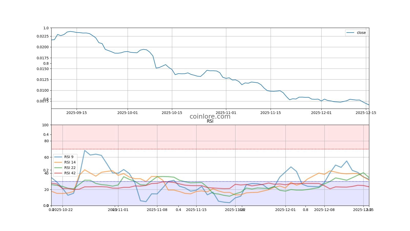 Truflation RSI indicator