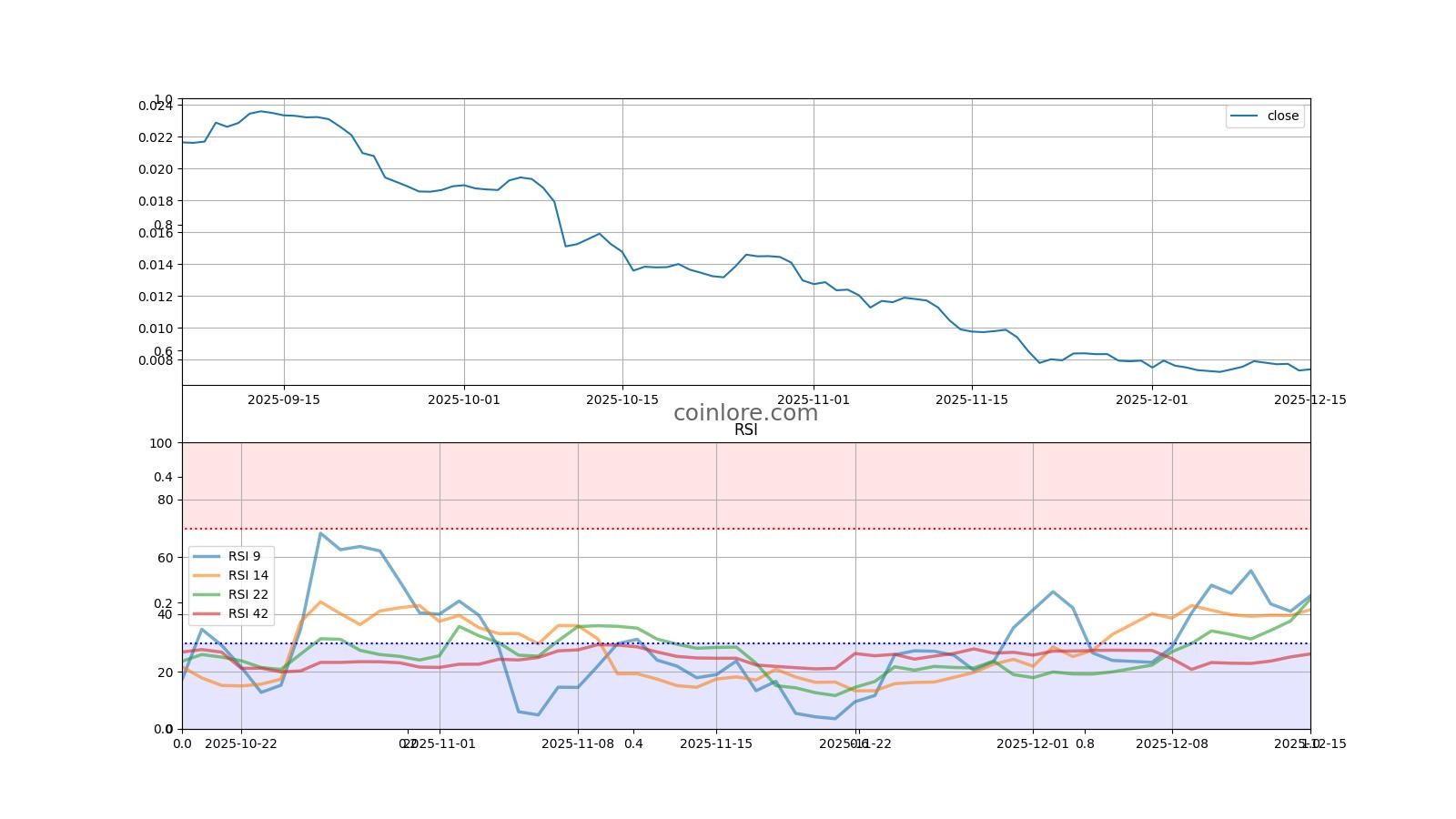 Truflation RSI indicator