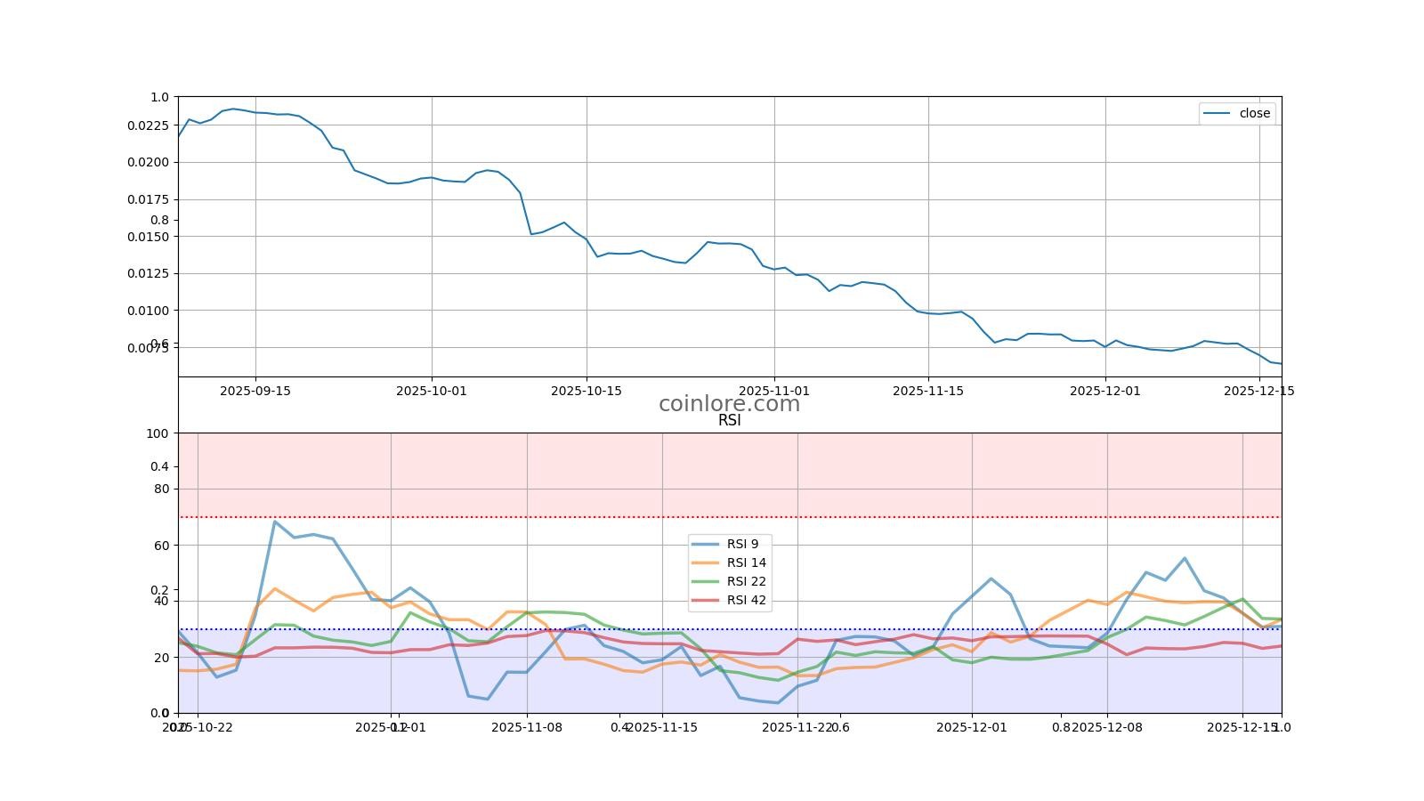 Truflation RSI indicator