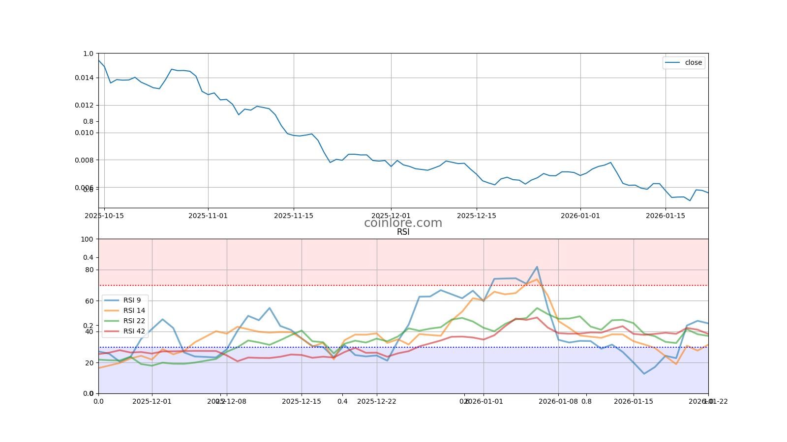 Truflation RSI indicator