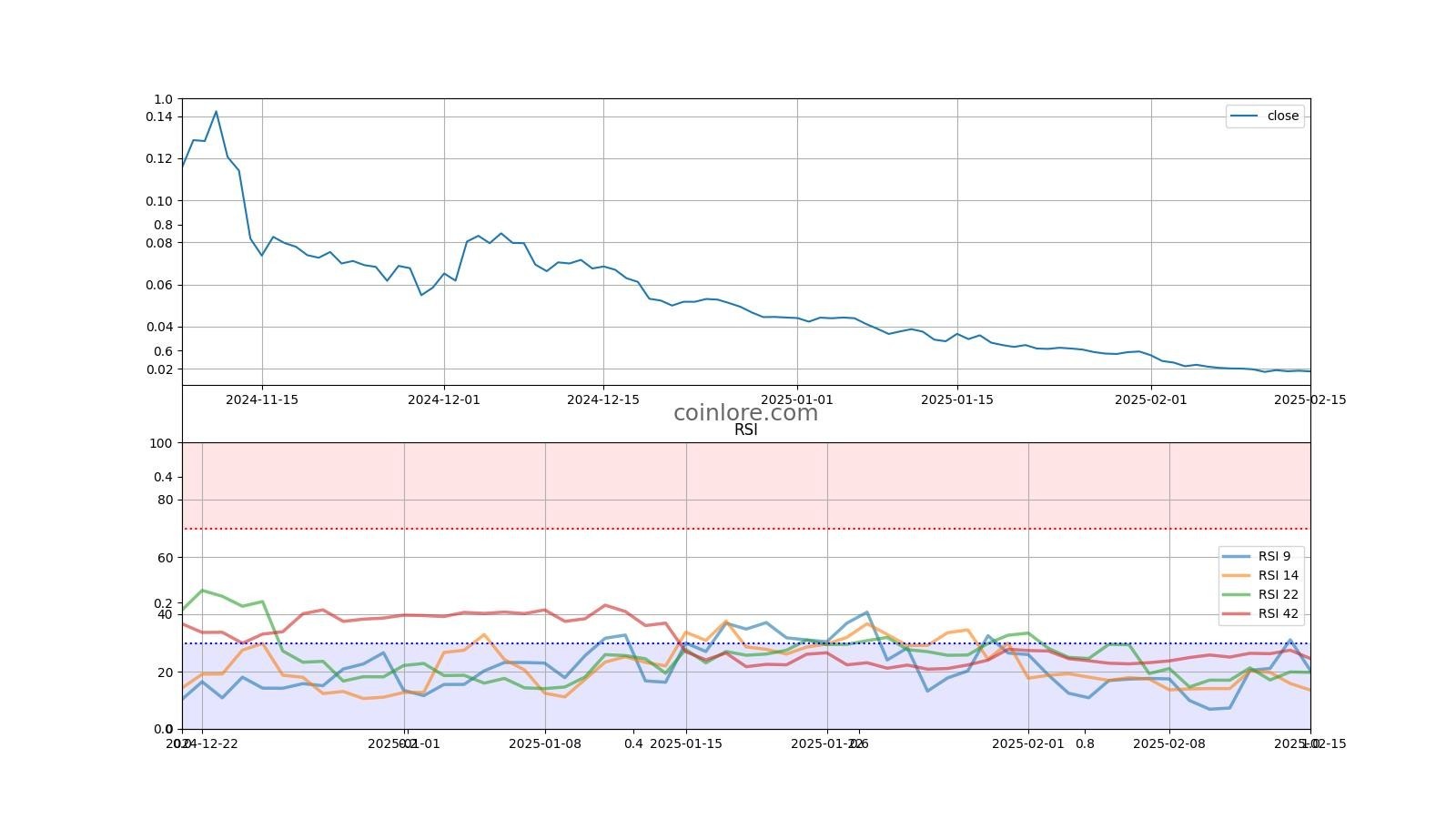 Truflation RSI indicator
