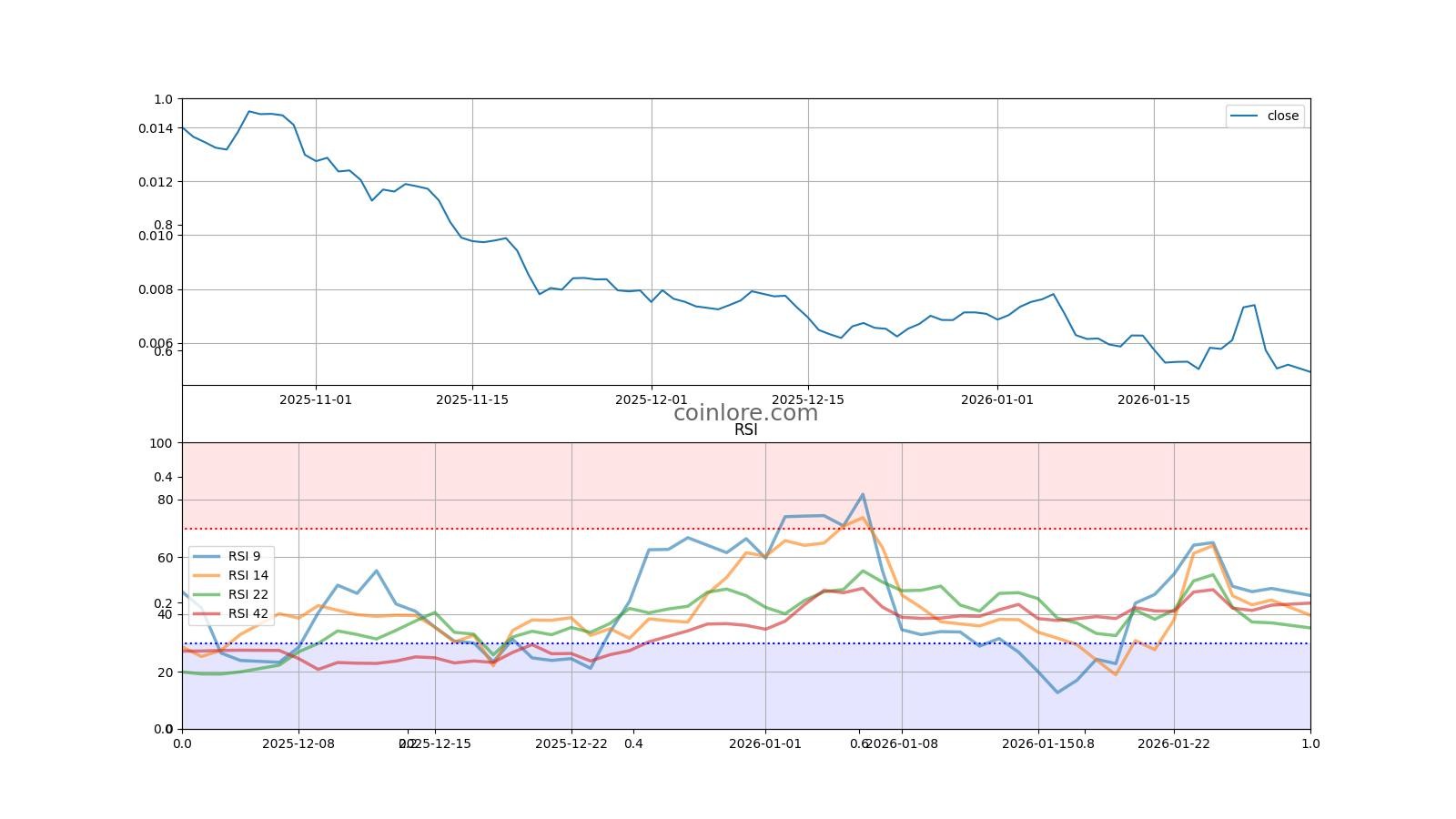 Truflation RSI indicator