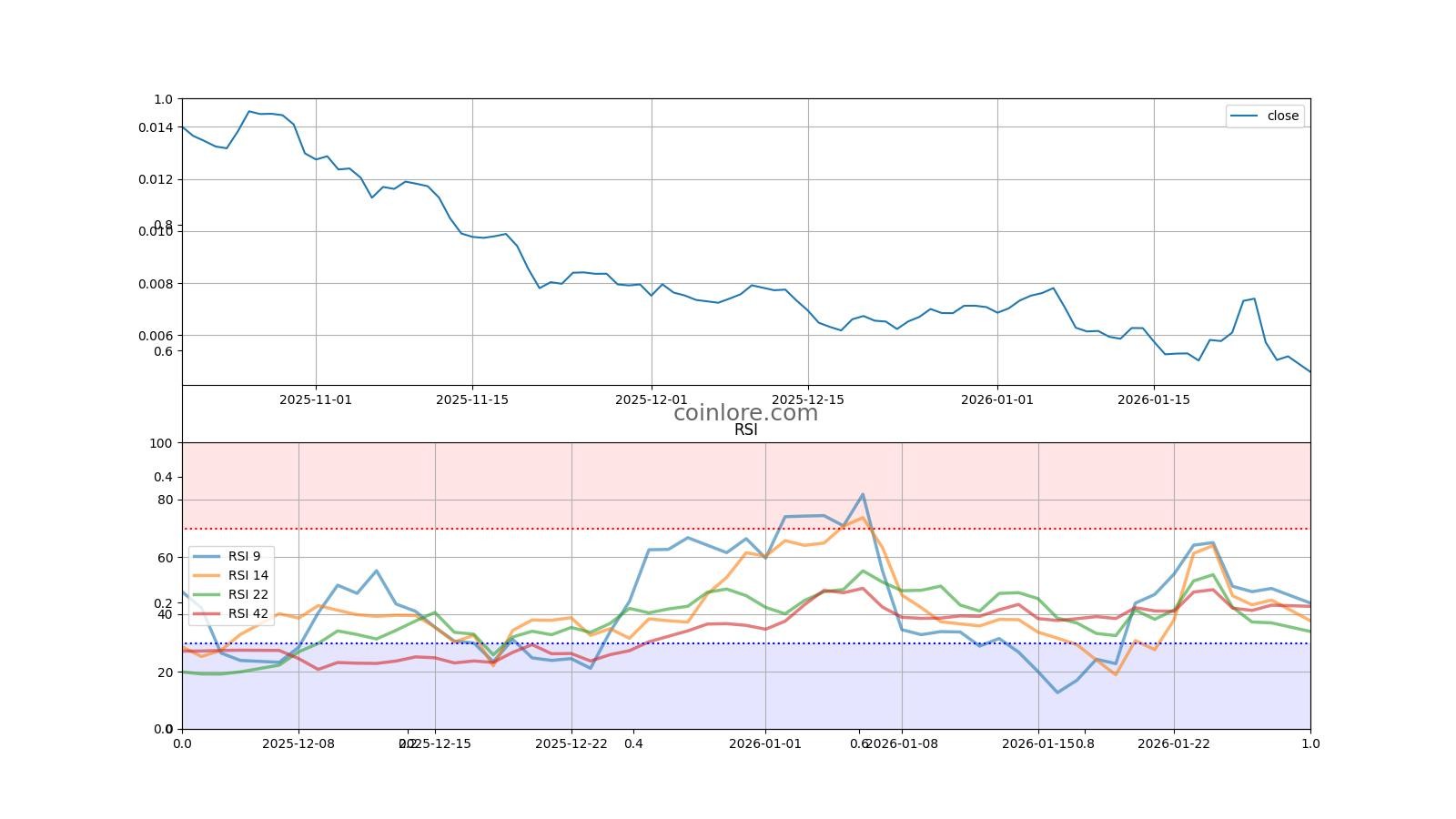 Truflation RSI indicator