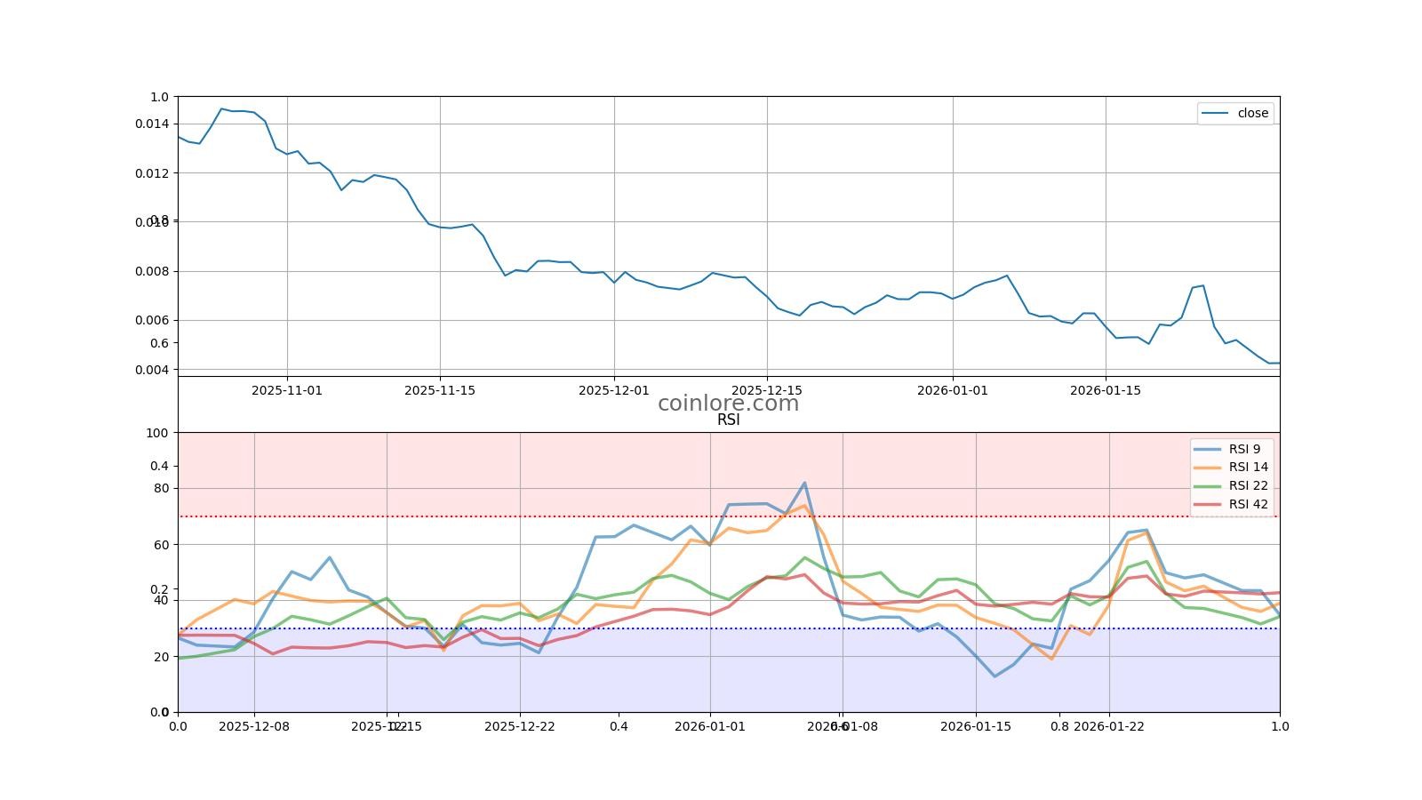 Truflation RSI indicator