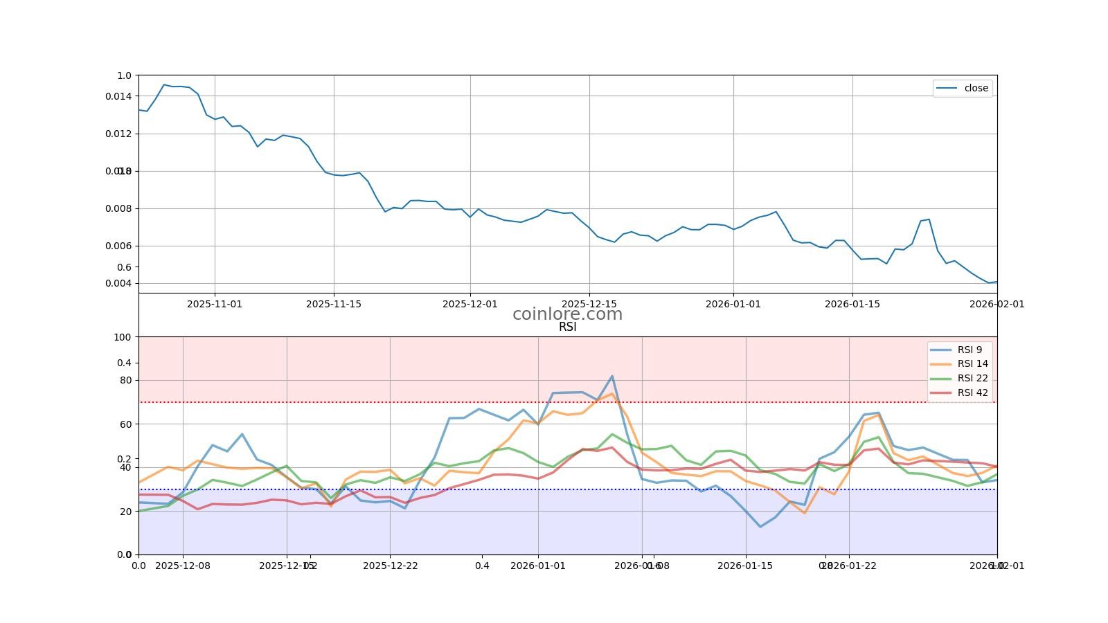 Truflation RSI indicator