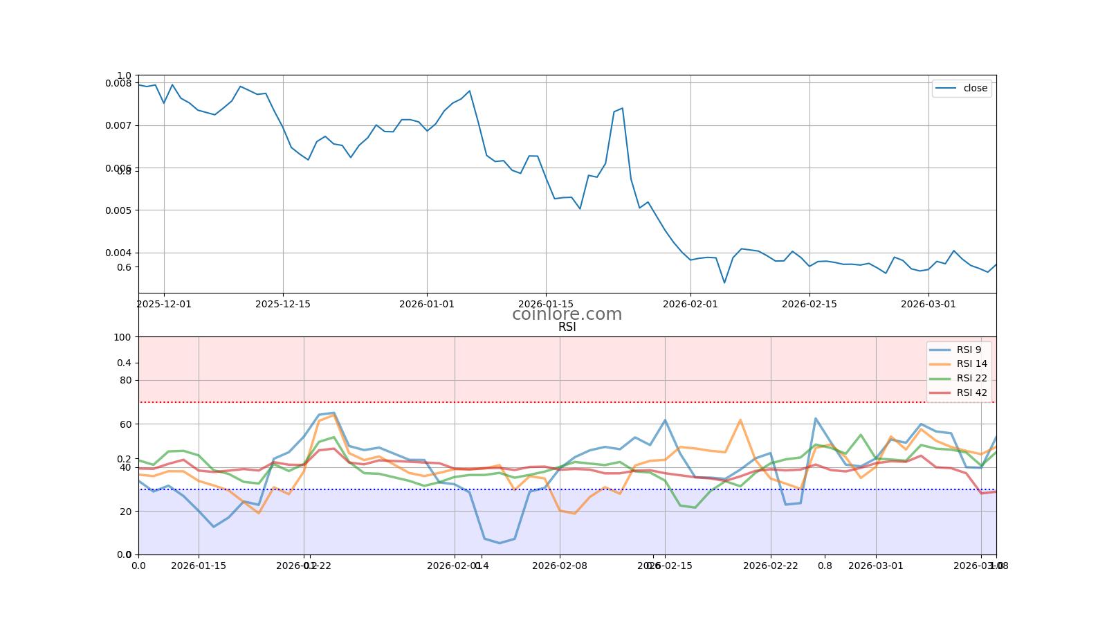 Truflation RSI indicator