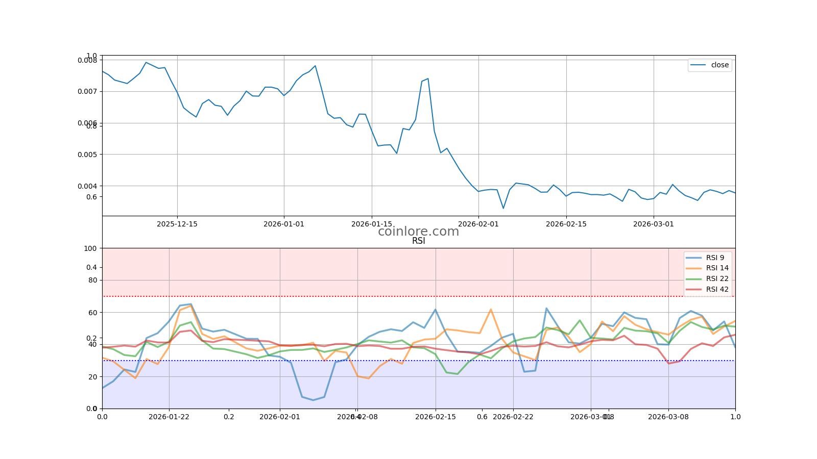 Truflation RSI indicator