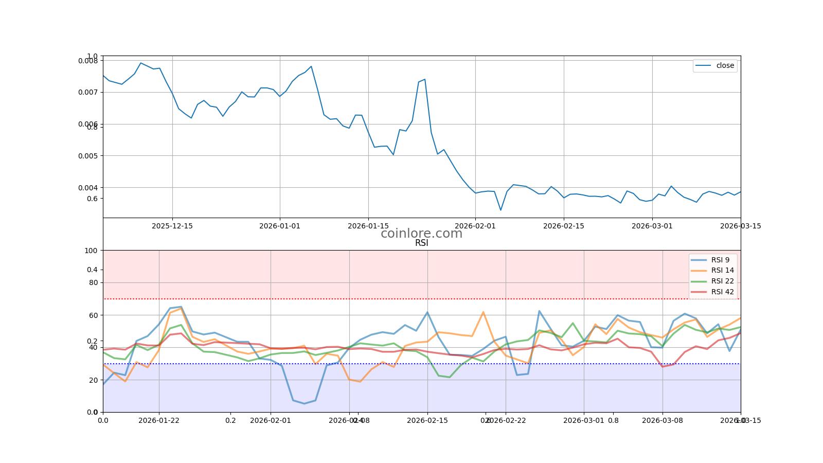 Truflation RSI indicator