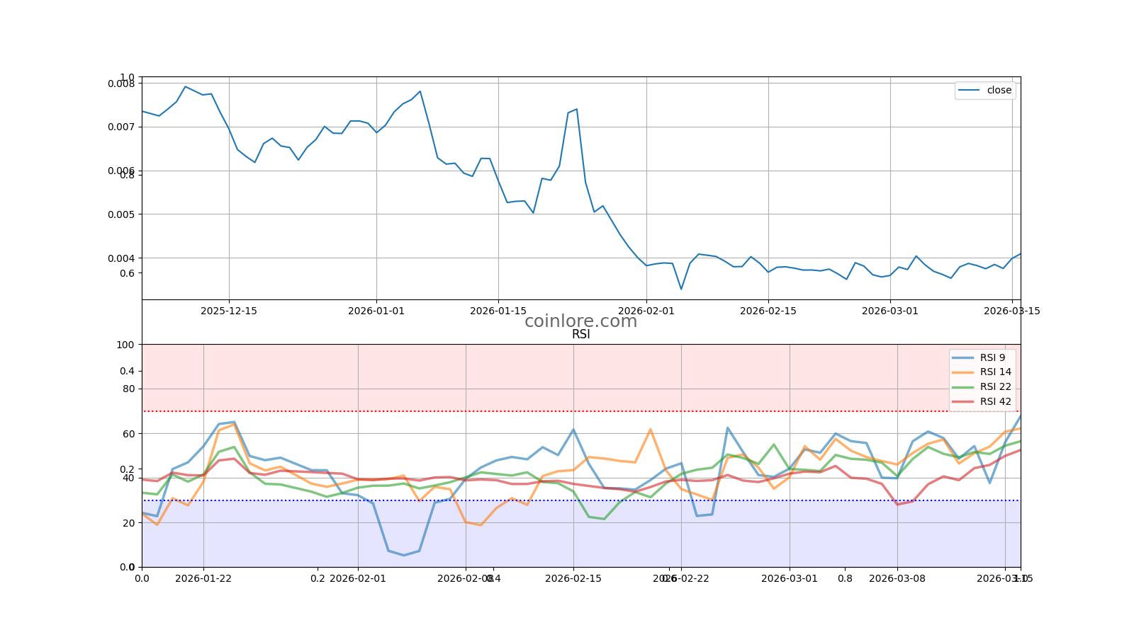 Truflation RSI indicator