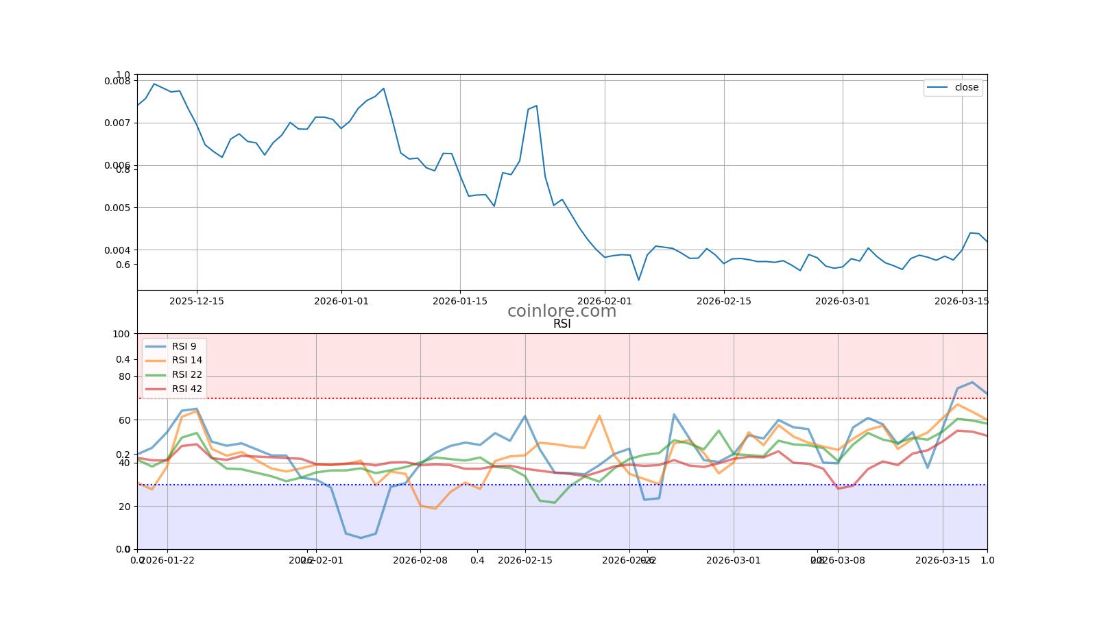 Truflation RSI indicator