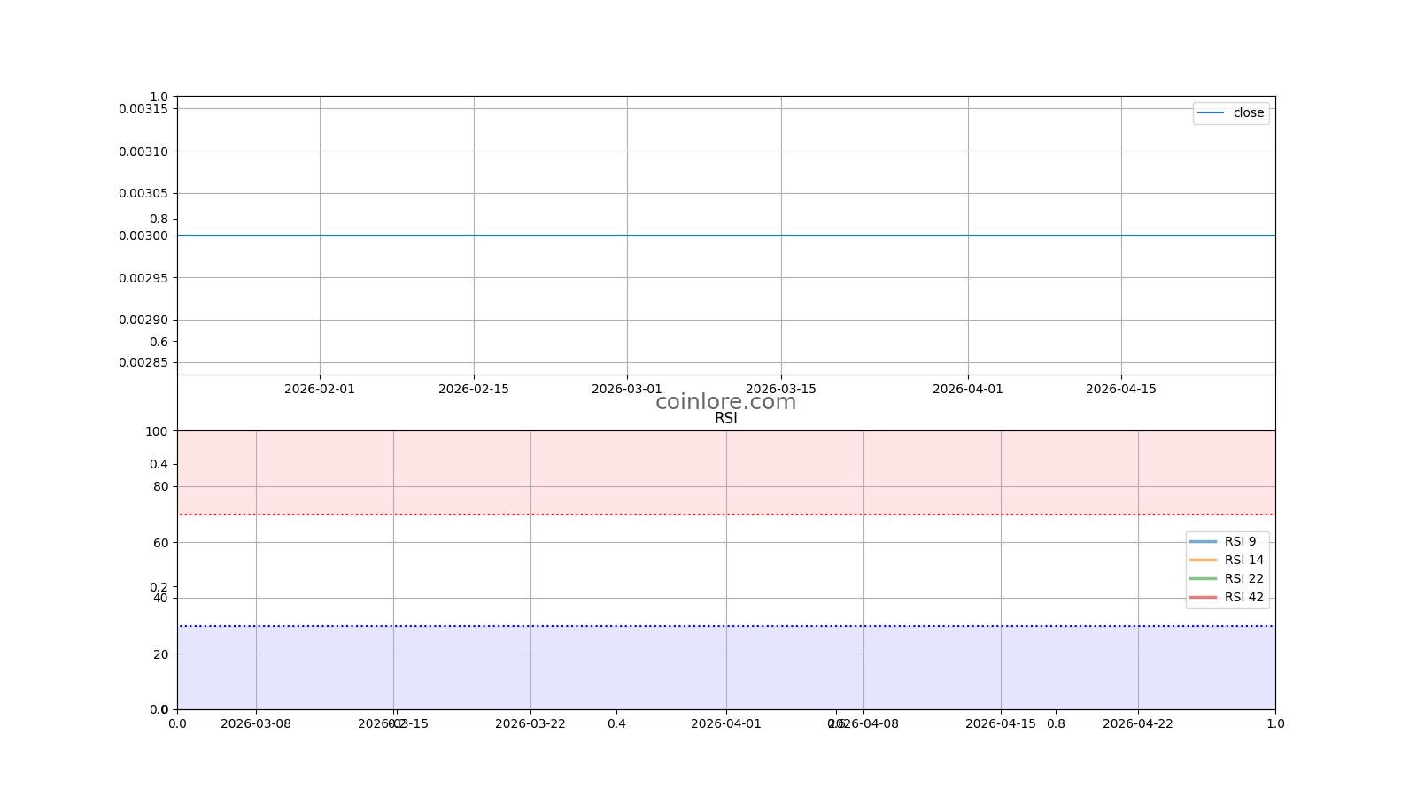 Trump Cards Fraction Token RSI indicator