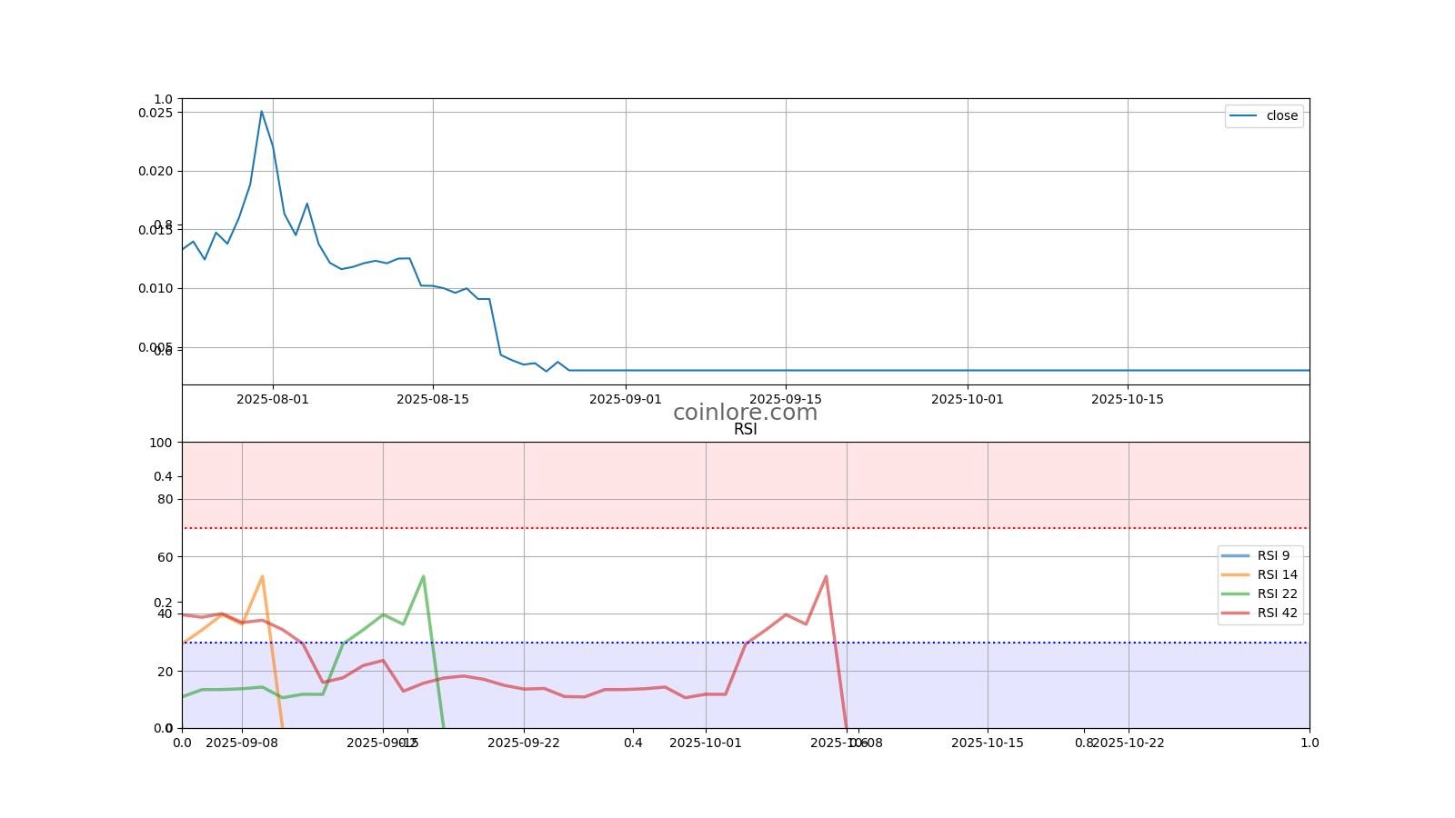 Trump Cards Fraction Token RSI indicator