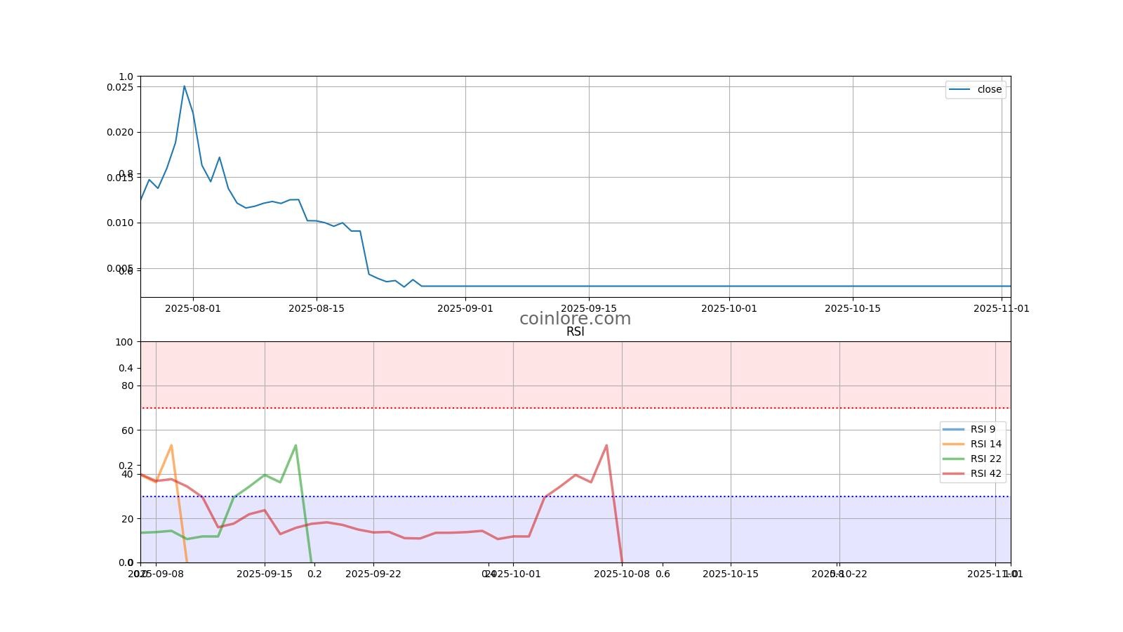 Trump Cards Fraction Token RSI indicator