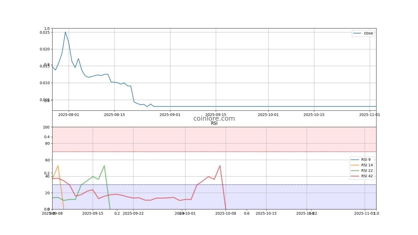Trump Cards Fraction Token RSI indicator