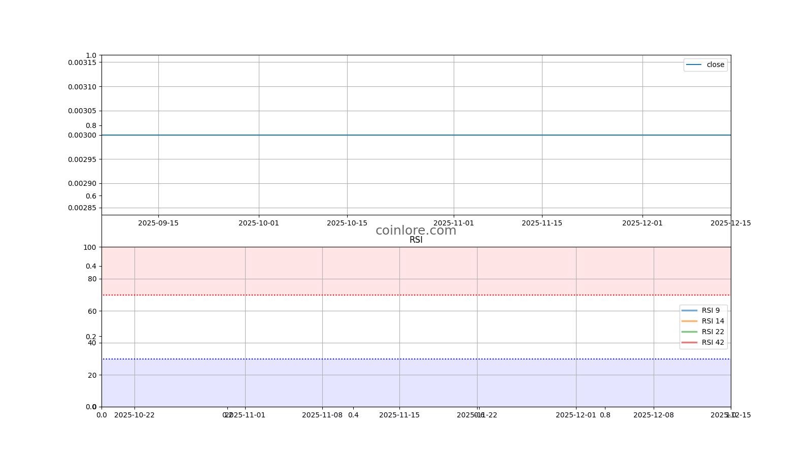Trump Cards Fraction Token RSI indicator