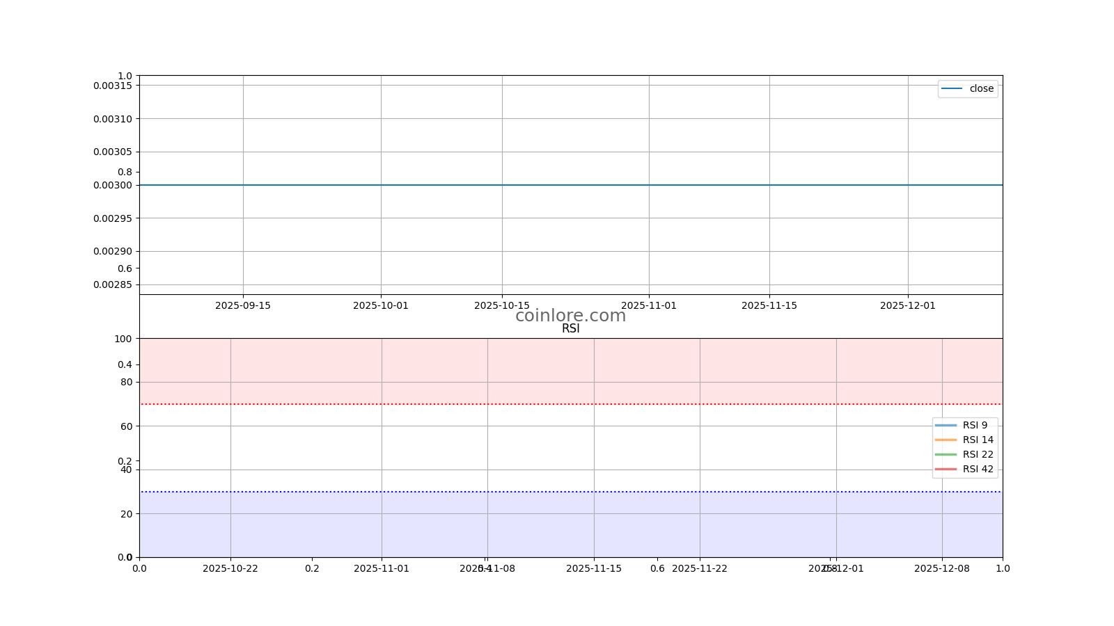 Trump Cards Fraction Token RSI indicator