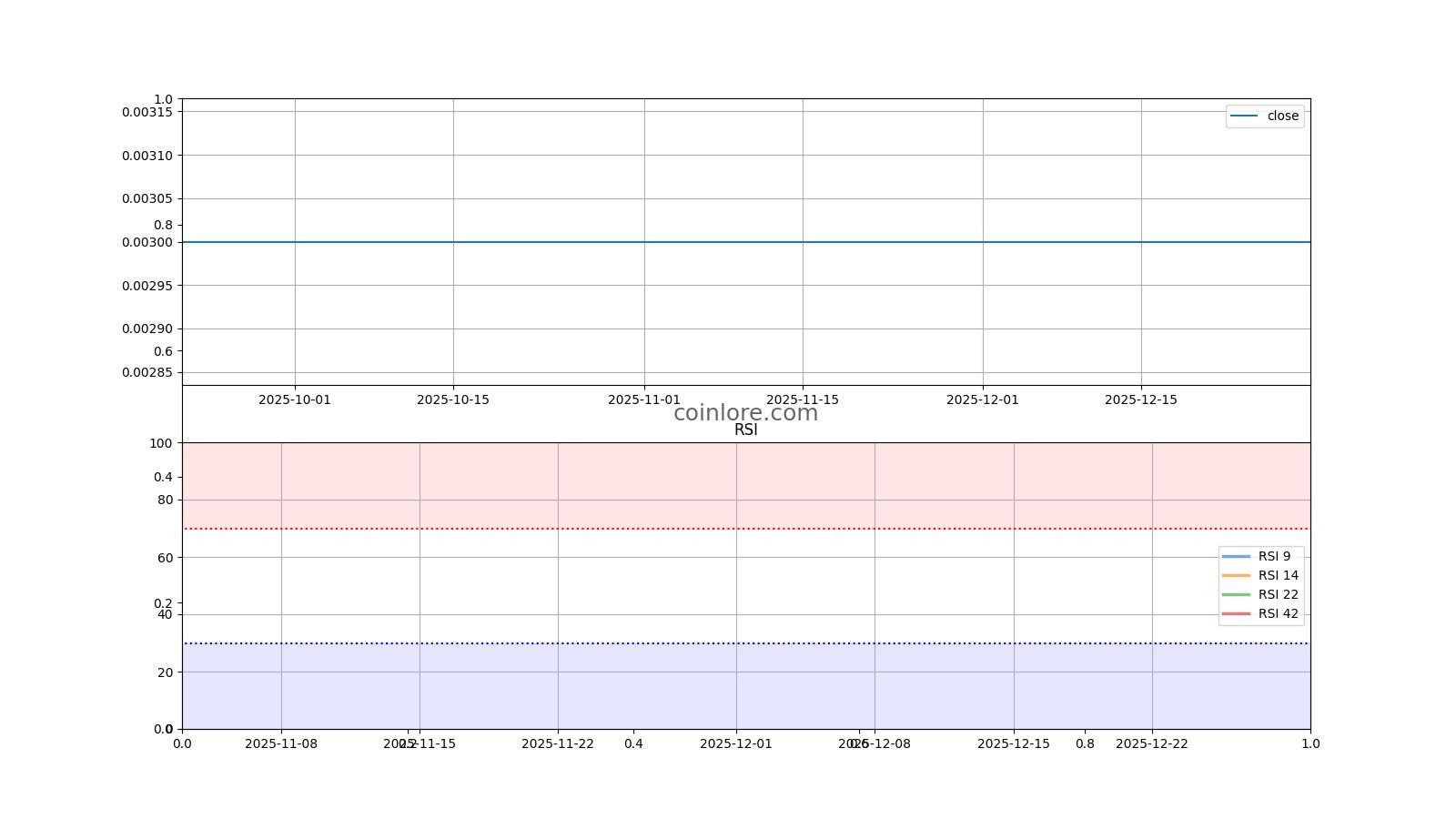 Trump Cards Fraction Token RSI indicator