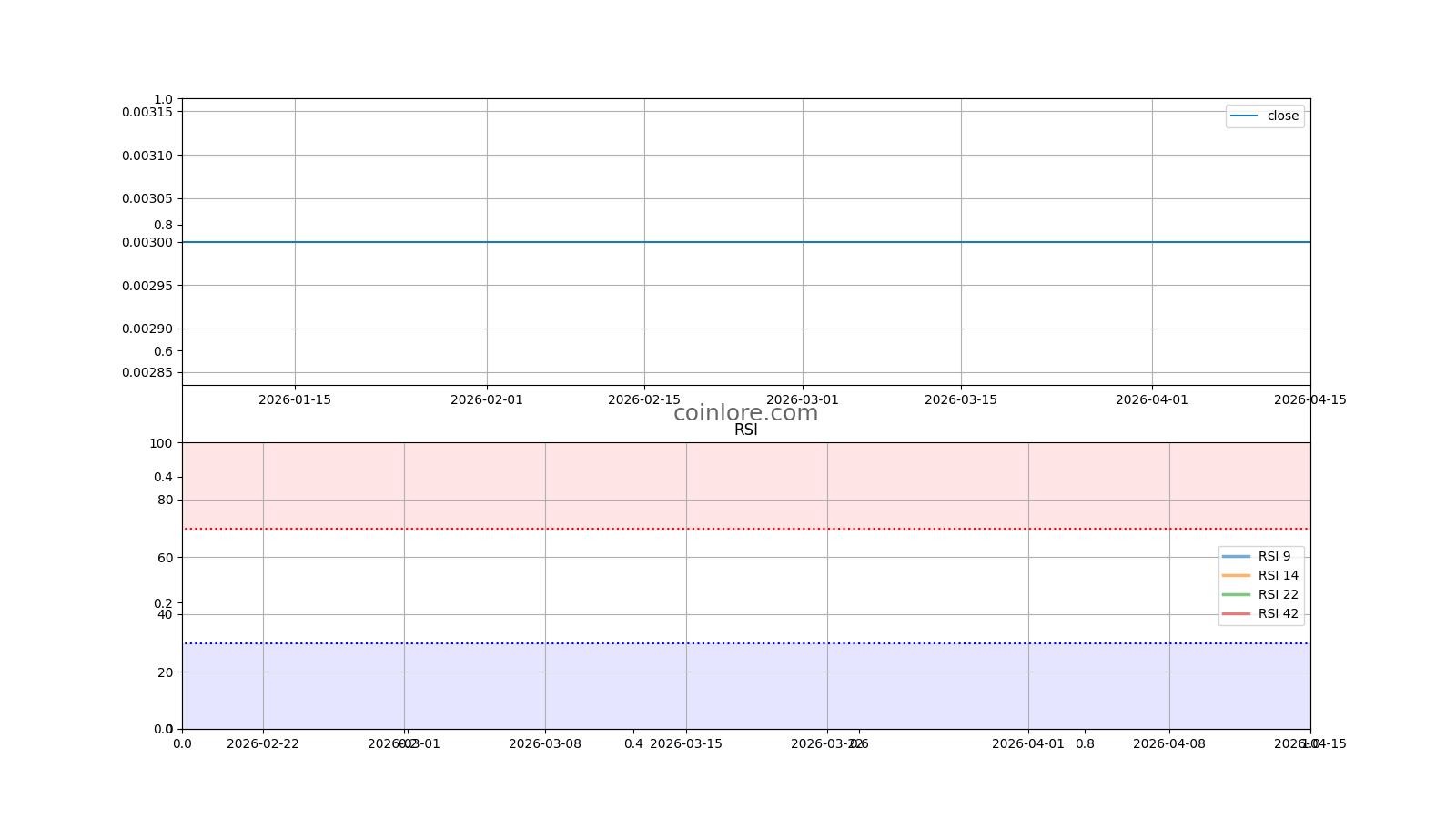 Trump Cards Fraction Token RSI indicator